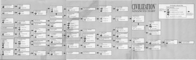 » The Civilization advances chart The Digital Antiquarian